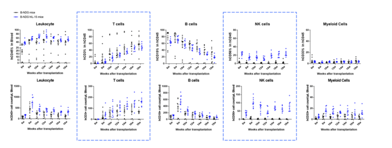 Immune system-reconstituted models for immuno-oncology research: Applications of CD34+ humanized ...