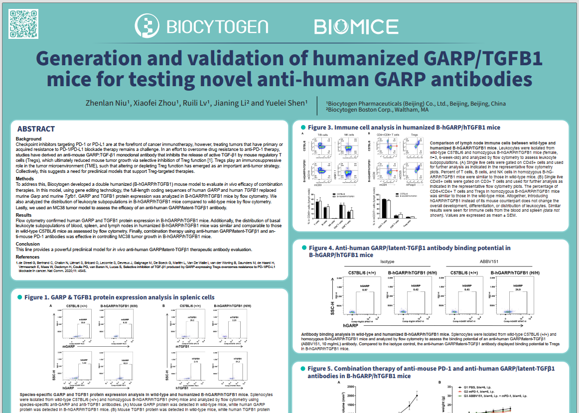 SITC 2023: Generation and Validation of Humanized GARP/TGFB1 Mice for ...